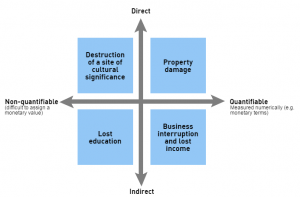 What is the difference between Direct and Indirect loss in Insurance?
